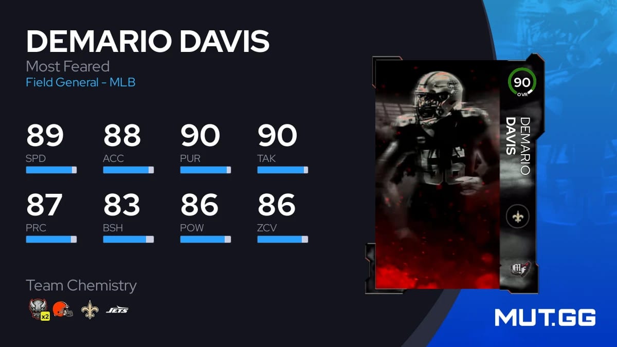 Demario Davis Most Feared 90 OVR - Madden NFL 25 - MUT.GG