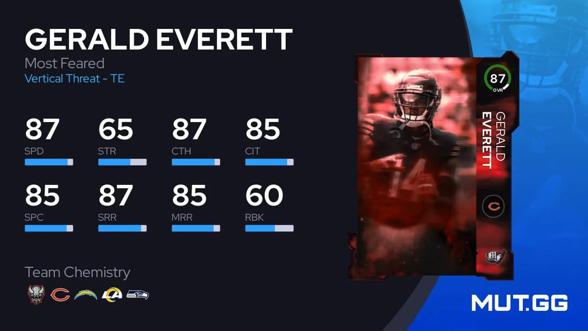Gerald Everett Most Feared 87 OVR - Madden NFL 25 - MUT.GG
