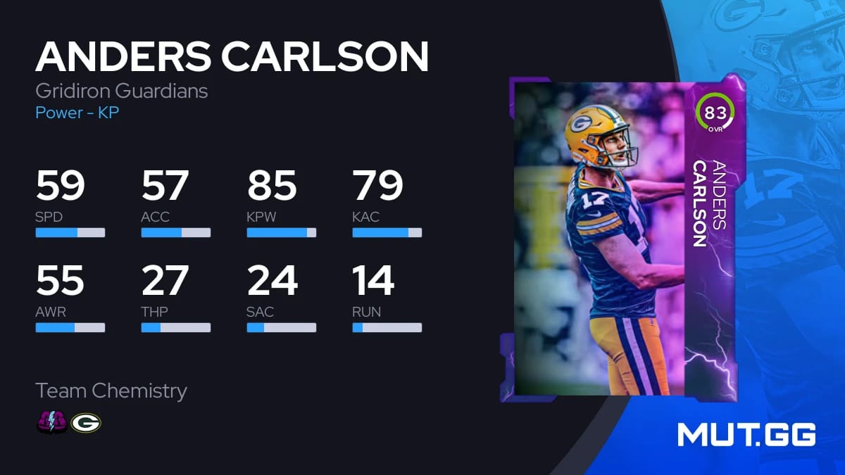 Anders Carlson Gridiron Guardians 83 OVR - Madden NFL 25 - MUT.GG