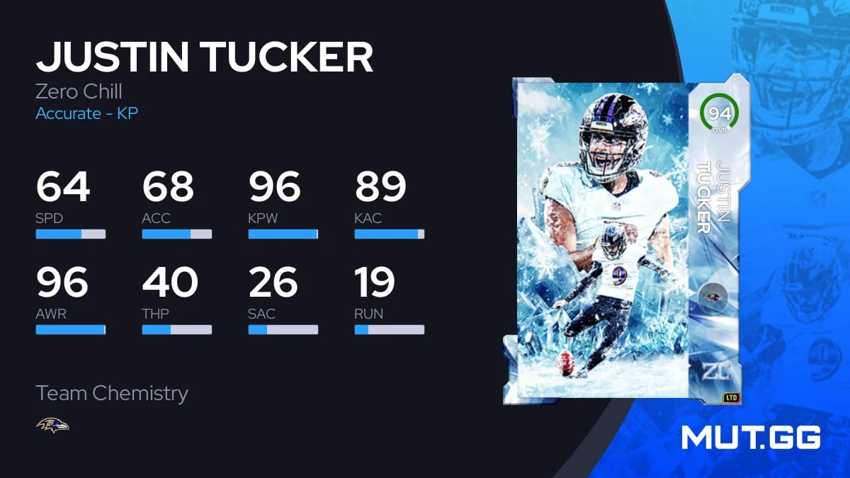 Justin Tucker Zero Chill 94 OVR - Madden NFL 25 - MUT.GG