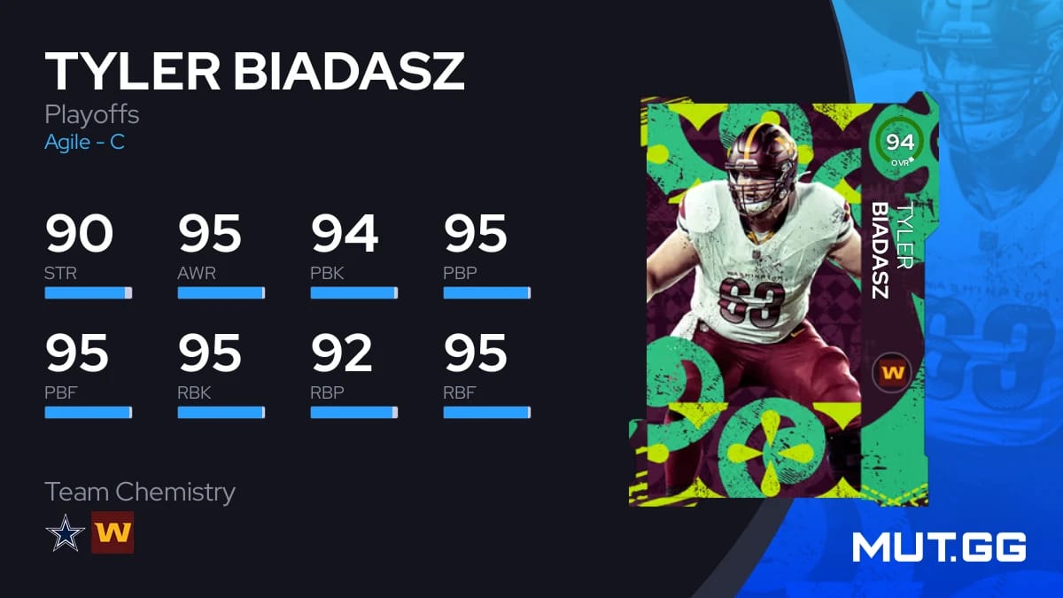 Tyler Biadasz Playoffs 94 OVR - Madden NFL 25 - MUT.GG