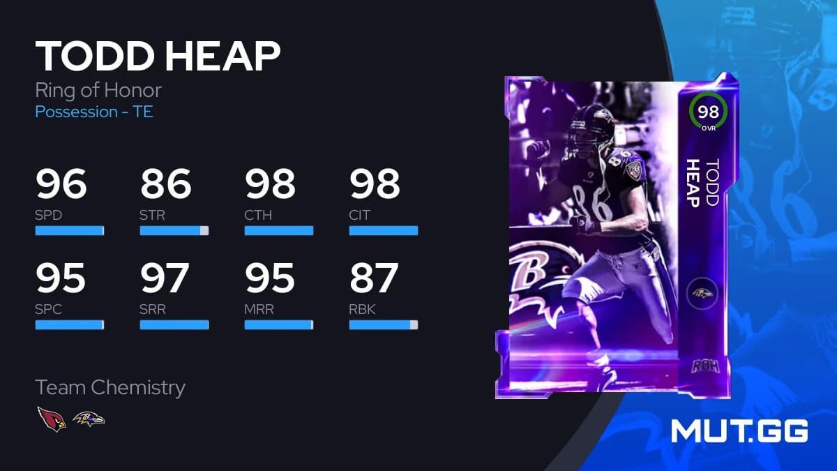 Todd Heap Ring of Honor 98 OVR - Madden NFL 25 - MUT.GG