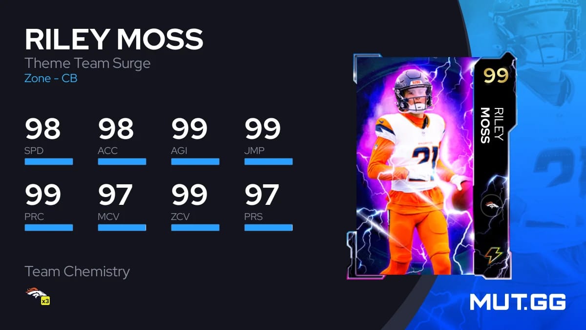 Riley Moss Theme Team Surge 92 OVR - Madden NFL 25 - MUT.GG