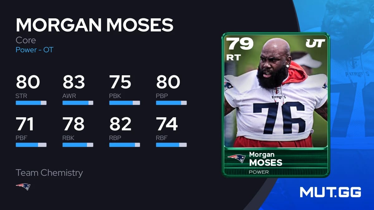 Morgan Moses Core 79 OVR - Madden NFL 26 - MUT.GG