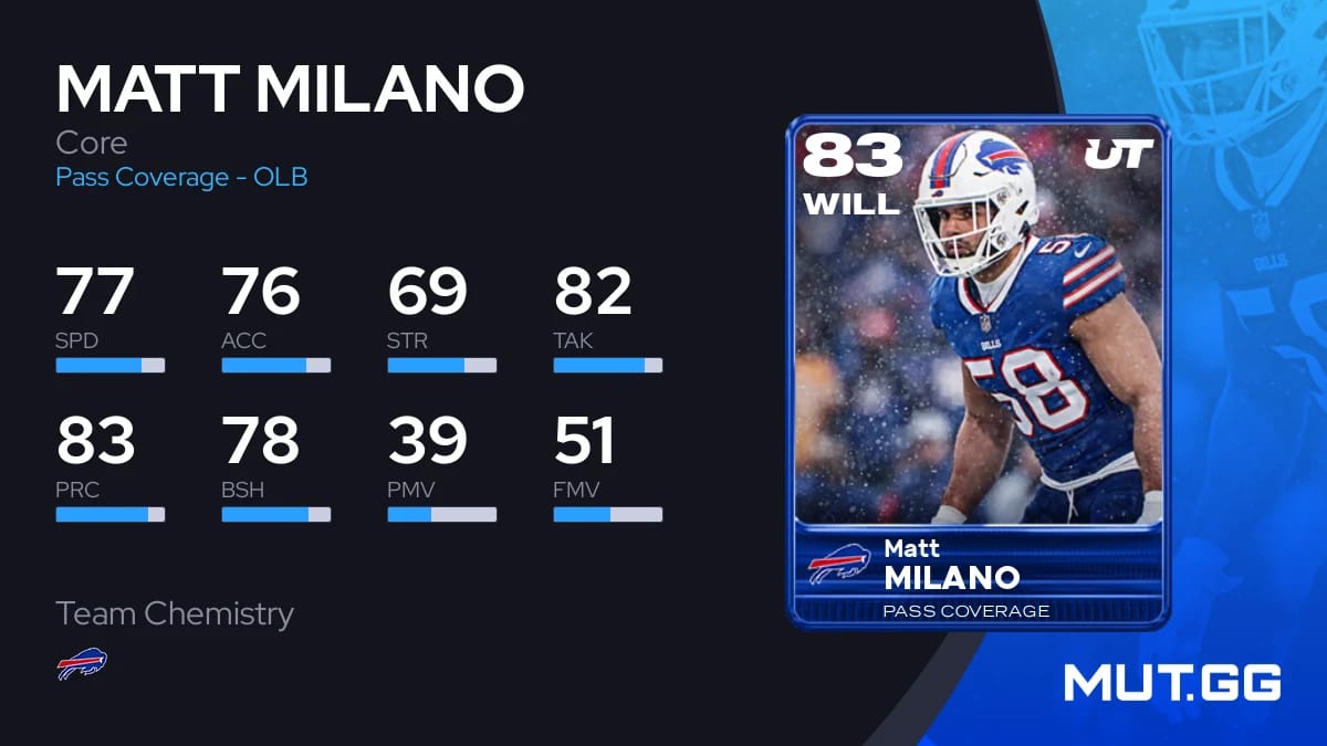 Matt Milano Core 83 OVR - Madden NFL 26 - MUT.GG