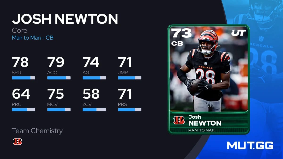 Josh Newton Core 73 OVR - Madden NFL 26 - MUT.GG
