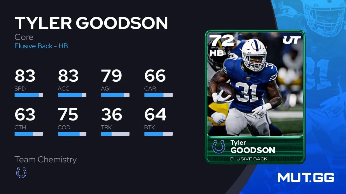 Tyler Goodson Core 72 OVR - Madden NFL 26 - MUT.GG