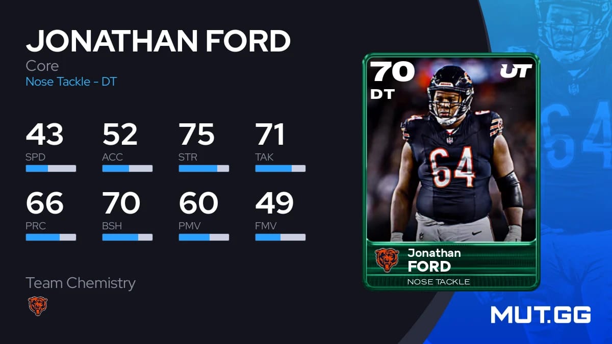 Jonathan Ford Core 70 OVR - Madden NFL 26 - MUT.GG