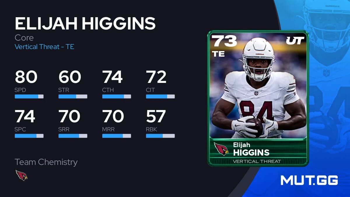 Elijah Higgins Core 73 OVR - Madden NFL 26 - MUT.GG