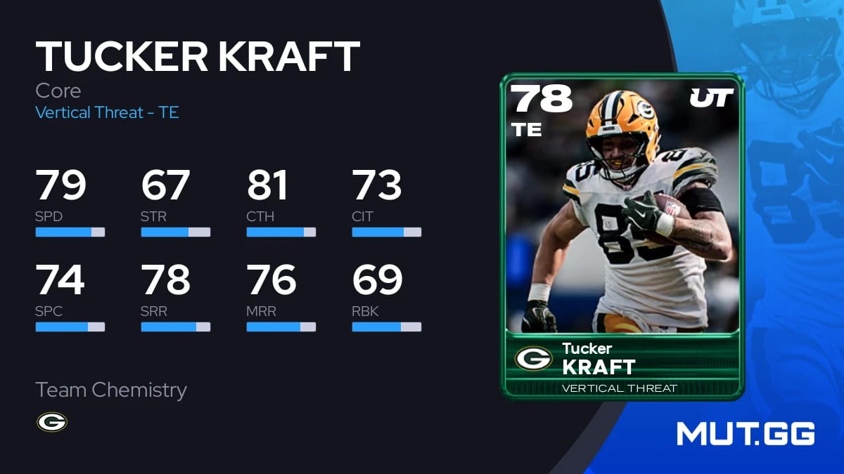 Tucker Kraft Core 78 OVR - Madden NFL 26 - MUT.GG