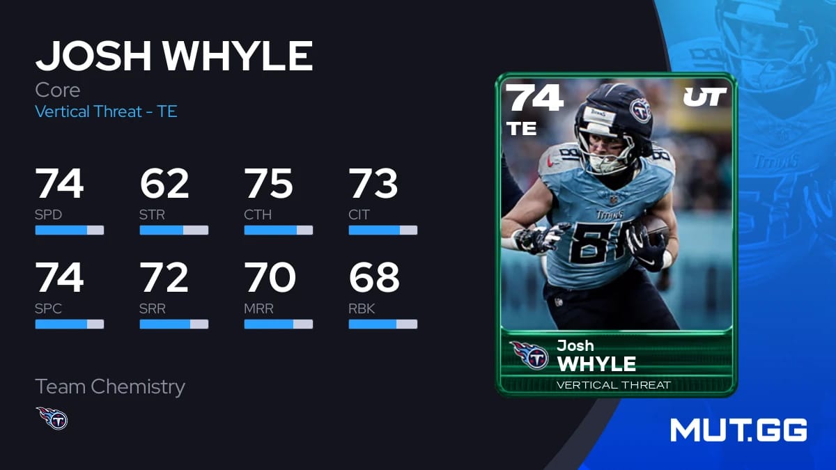 Josh Whyle Core 74 OVR - Madden NFL 26 - MUT.GG