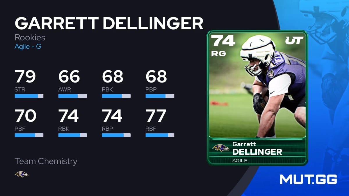 Garrett Dellinger Rookies 74 OVR - Madden NFL 26 - MUT.GG