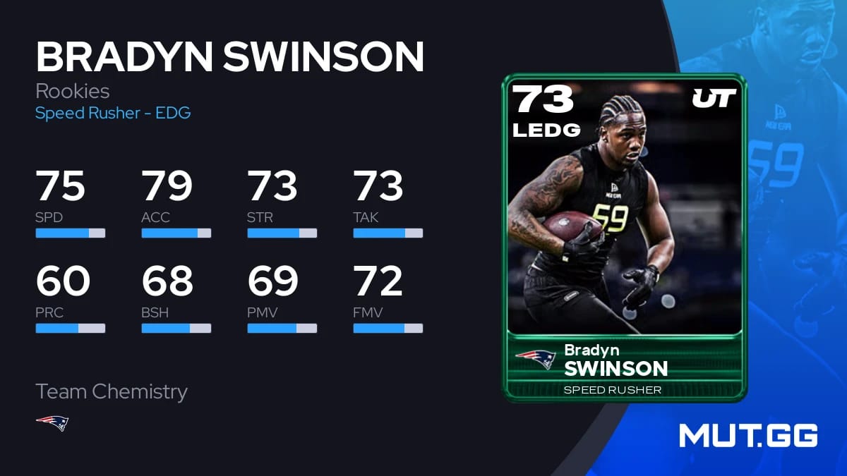 Bradyn Swinson Rookies 73 OVR - Madden NFL 26 - MUT.GG