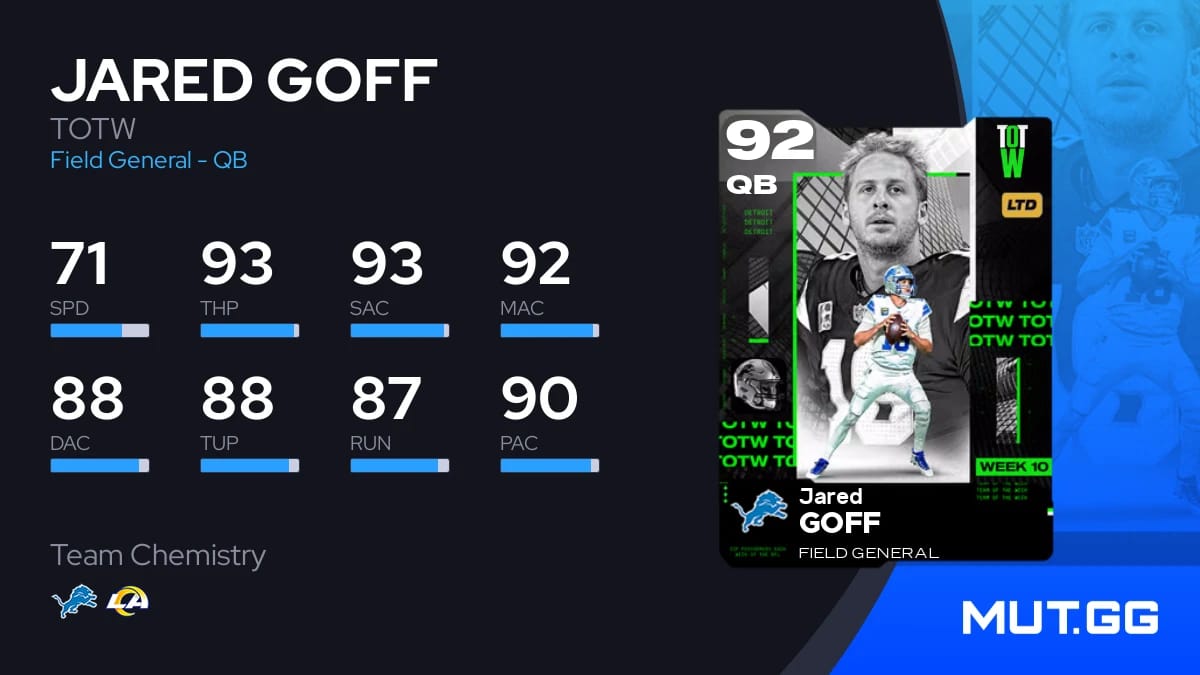 Jared Goff TOTW 92 OVR - Madden NFL 26 - MUT.GG