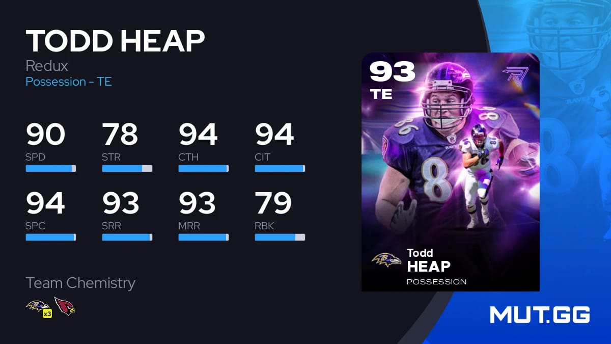 Todd Heap Redux 93 OVR - Madden NFL 26 - MUT.GG