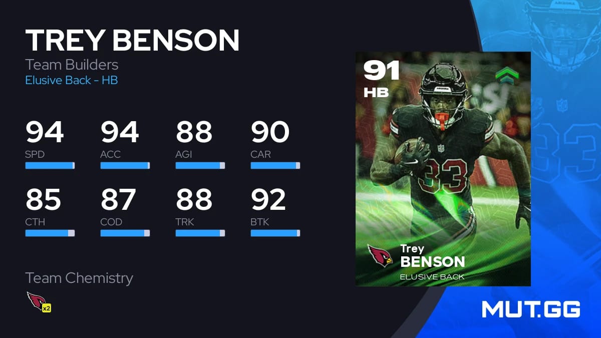 Trey Benson Team Builders 91 OVR - Madden NFL 26 - MUT.GG
