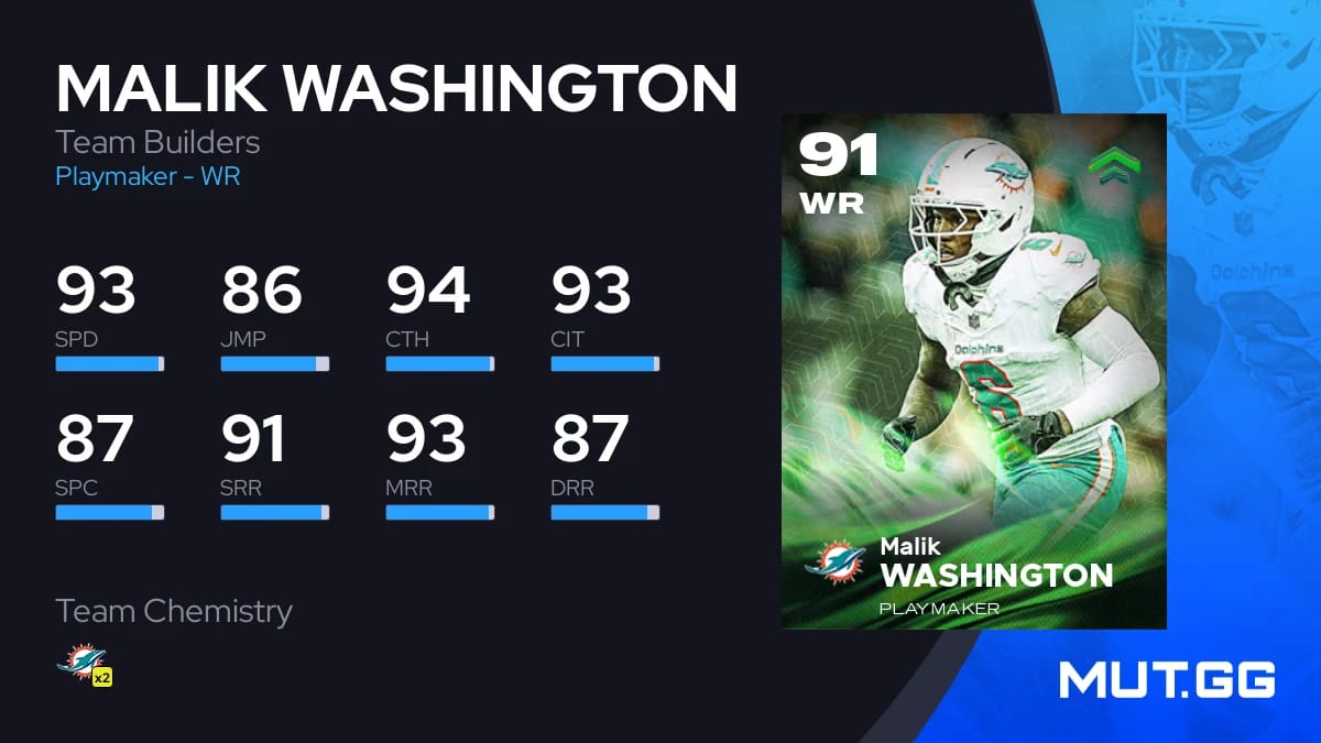 Malik Washington Team Builders 91 OVR - Madden NFL 26 - MUT.GG