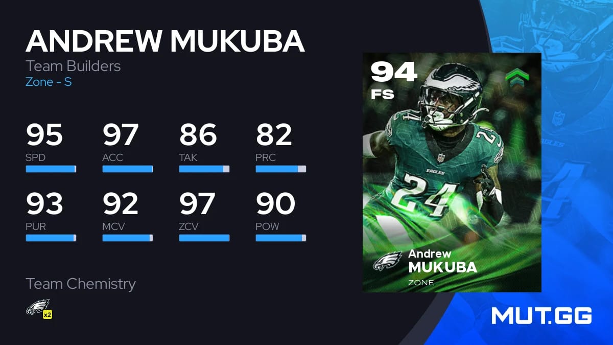 Andrew Mukuba Team Builders 94 OVR - Madden NFL 26 - MUT.GG