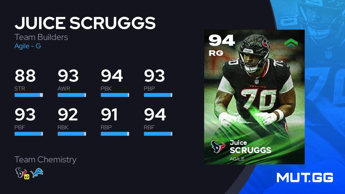 Juice Scruggs Team Builders 94 OVR - Madden NFL 26 - MUT.GG