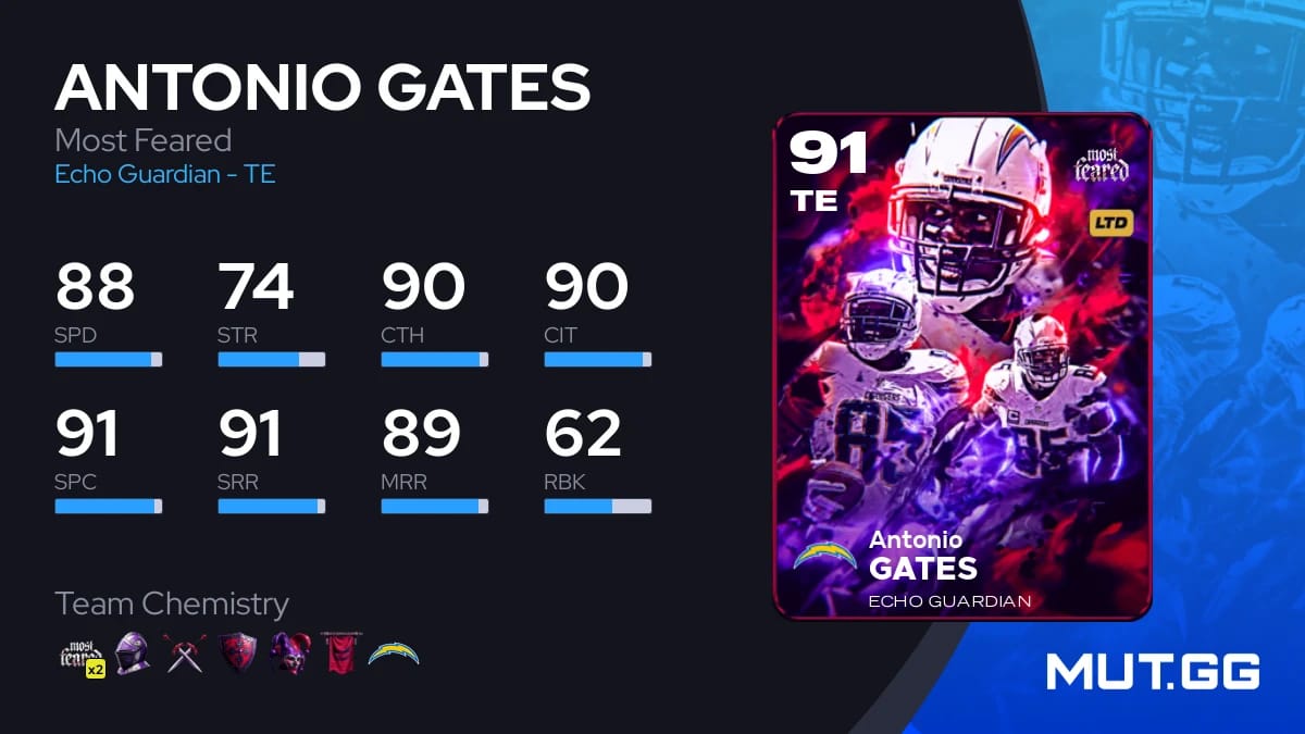 Antonio Gates Most Feared 91 OVR - Madden NFL 26 - MUT.GG