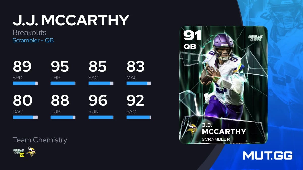 J.J. McCarthy Breakouts 91 OVR - Madden NFL 26 - MUT.GG