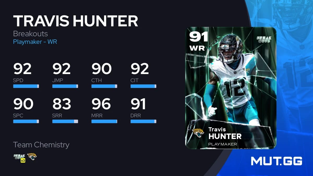 Travis Hunter Breakouts 91 OVR - Madden NFL 26 - MUT.GG