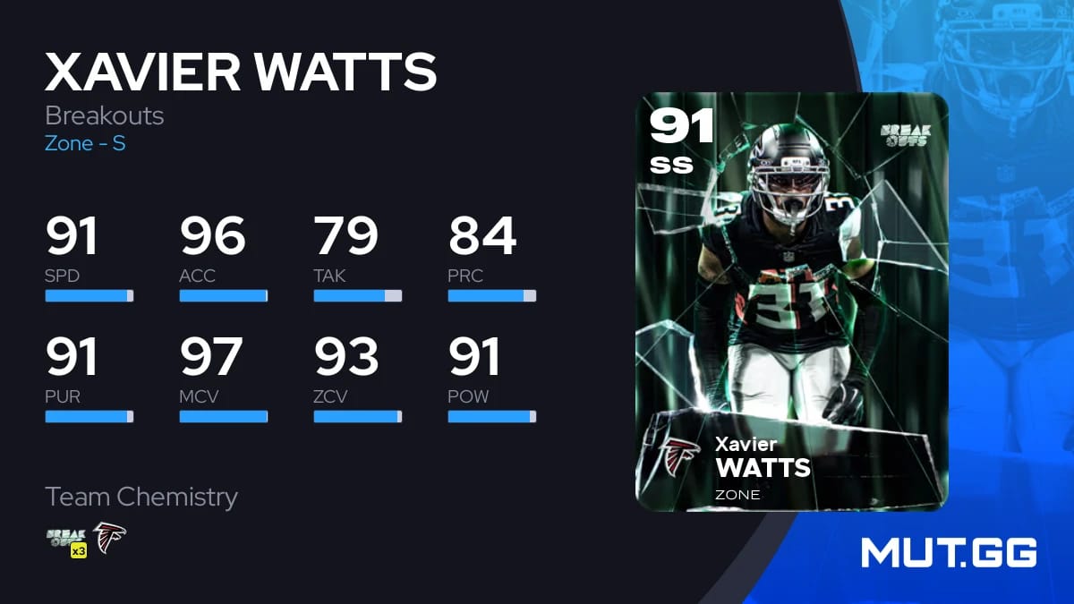 Xavier Watts Breakouts 91 OVR - Madden NFL 26 - MUT.GG