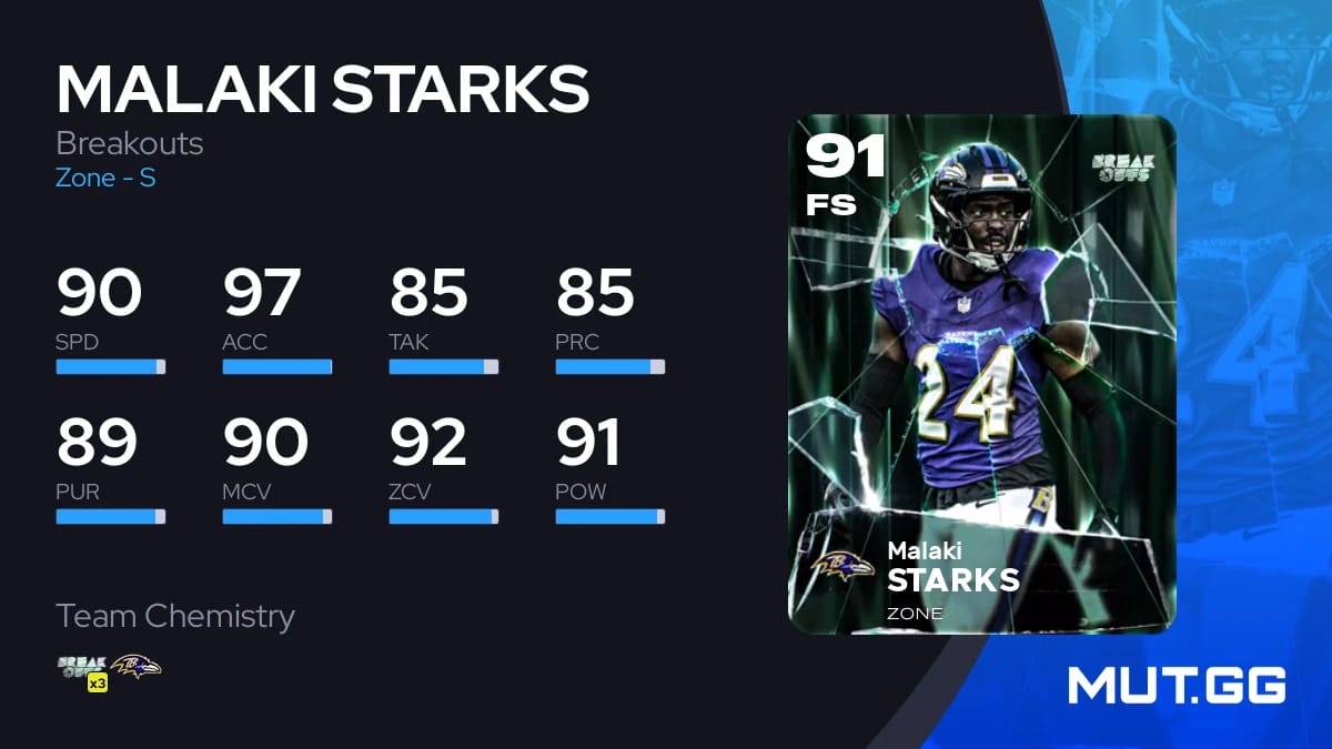 Malaki Starks Breakouts 91 OVR - Madden NFL 26 - MUT.GG