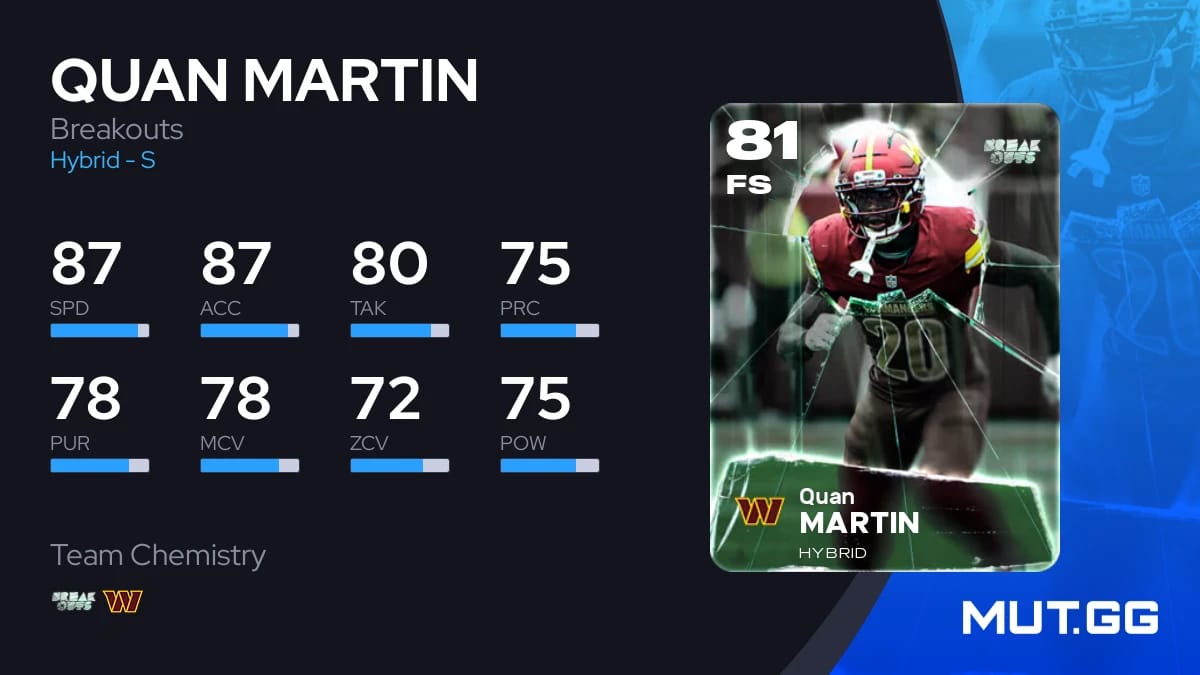 Quan Martin Breakouts 81 OVR - Madden NFL 26 - MUT.GG