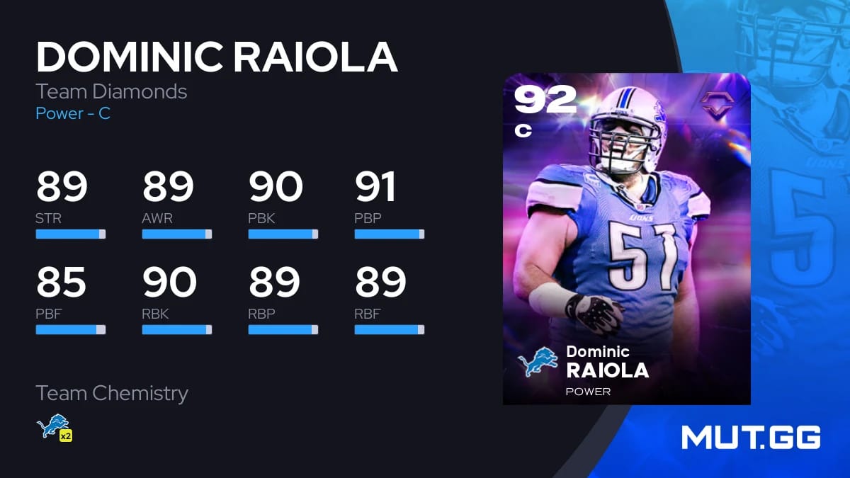 Dominic Raiola Team Diamonds 92 OVR - Madden NFL 26 - MUT.GG