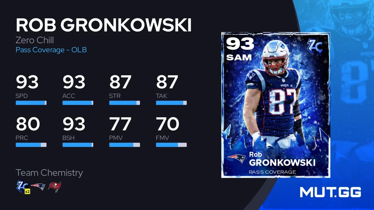 Rob Gronkowski Zero Chill 93 OVR - Madden NFL 26 - MUT.GG