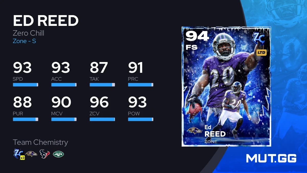 Ed Reed Zero Chill 94 OVR - Madden NFL 26 - MUT.GG
