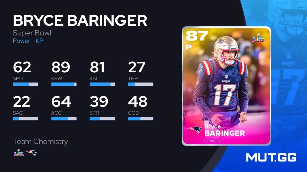Bryce Baringer Super Bowl 87 OVR - Madden NFL 26 - MUT.GG