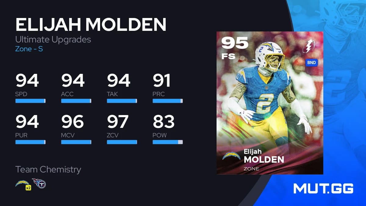 Elijah Molden Ultimate Upgrades 85 OVR - Madden NFL 26 - MUT.GG