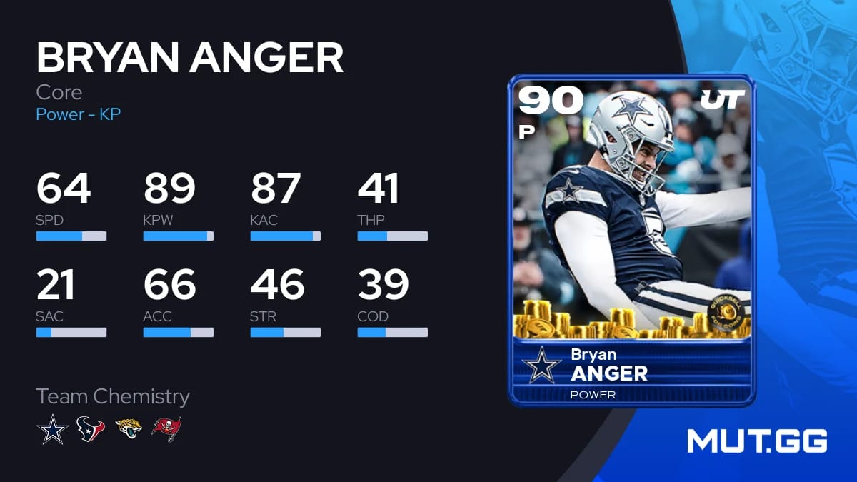 Bryan Anger Core 90 OVR - Madden NFL 26 - MUT.GG
