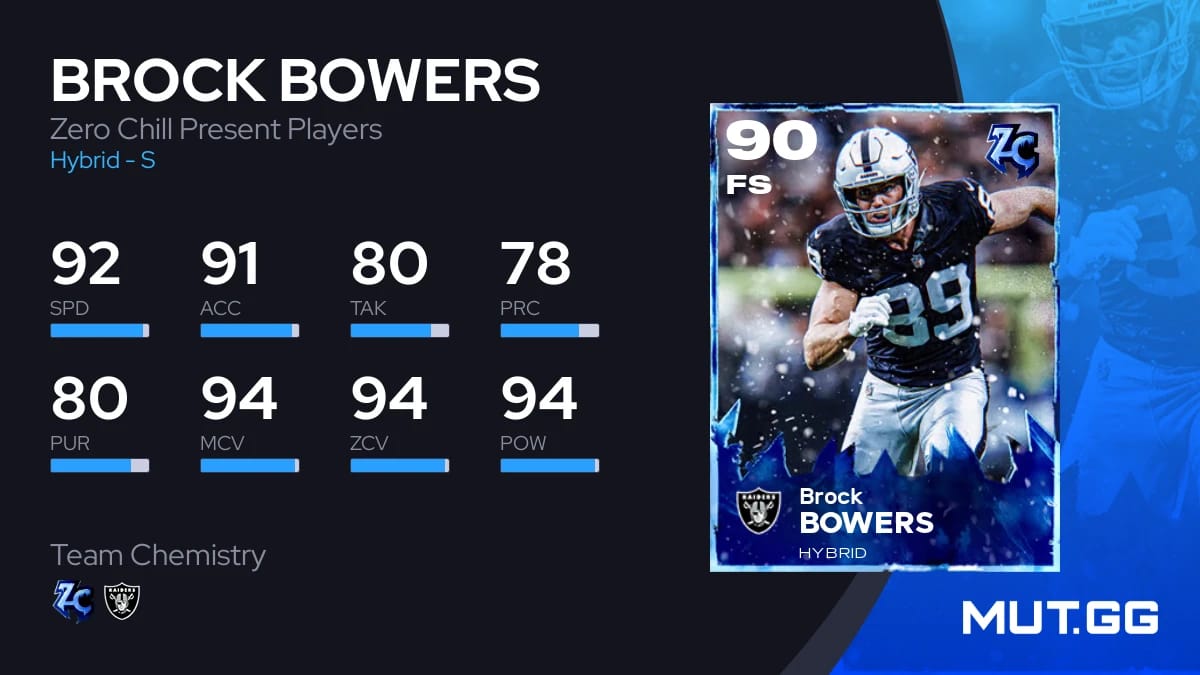 Brock Bowers Zero Chill Present Players 90 OVR - Madden NFL 26 - MUT.GG